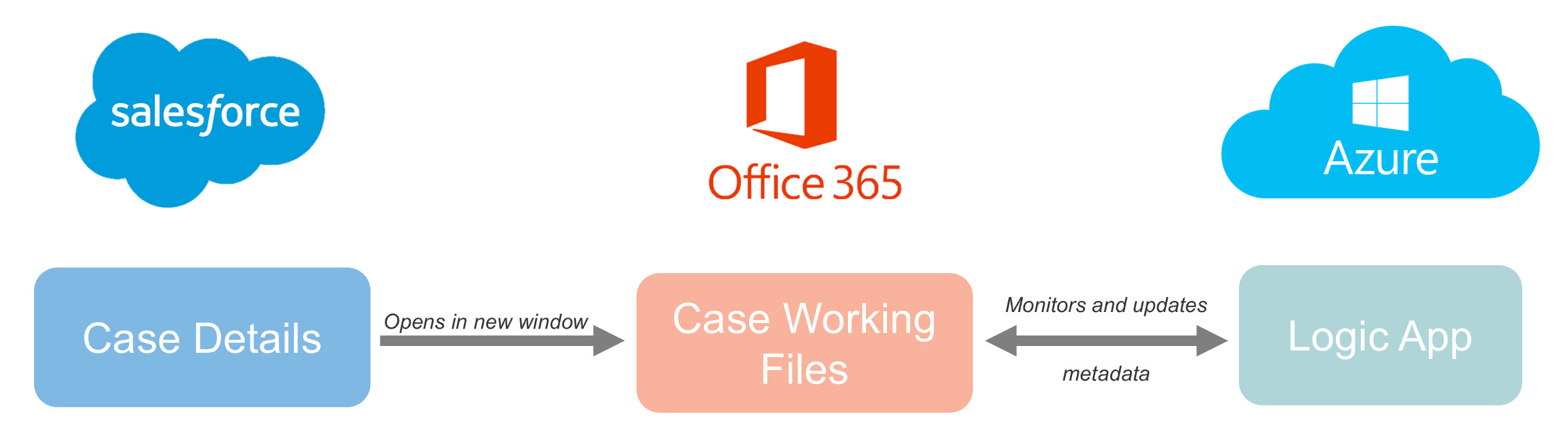 Integration: Case management in Salesforce, documents in SharePoint ...